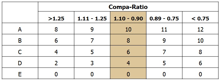 Compa-Ratio คืออะไร และมีประโยชน์อย่างไร (ตอนที่ 3) – Prakal's Blog: HR ...